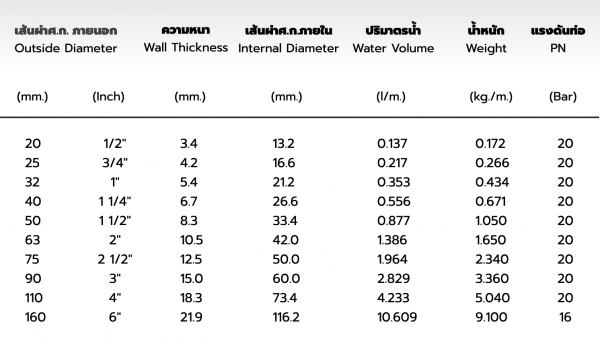 ท่อ PP-R (80) แบบ SDR 6 (PN20) High Pressure Class - จ.สยามกิจวานิช