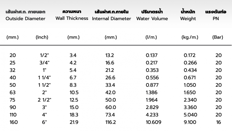 ท่อ PP-R (80) แบบ SDR 6 (PN20) High Pressure Class - จ.สยามกิจวานิช